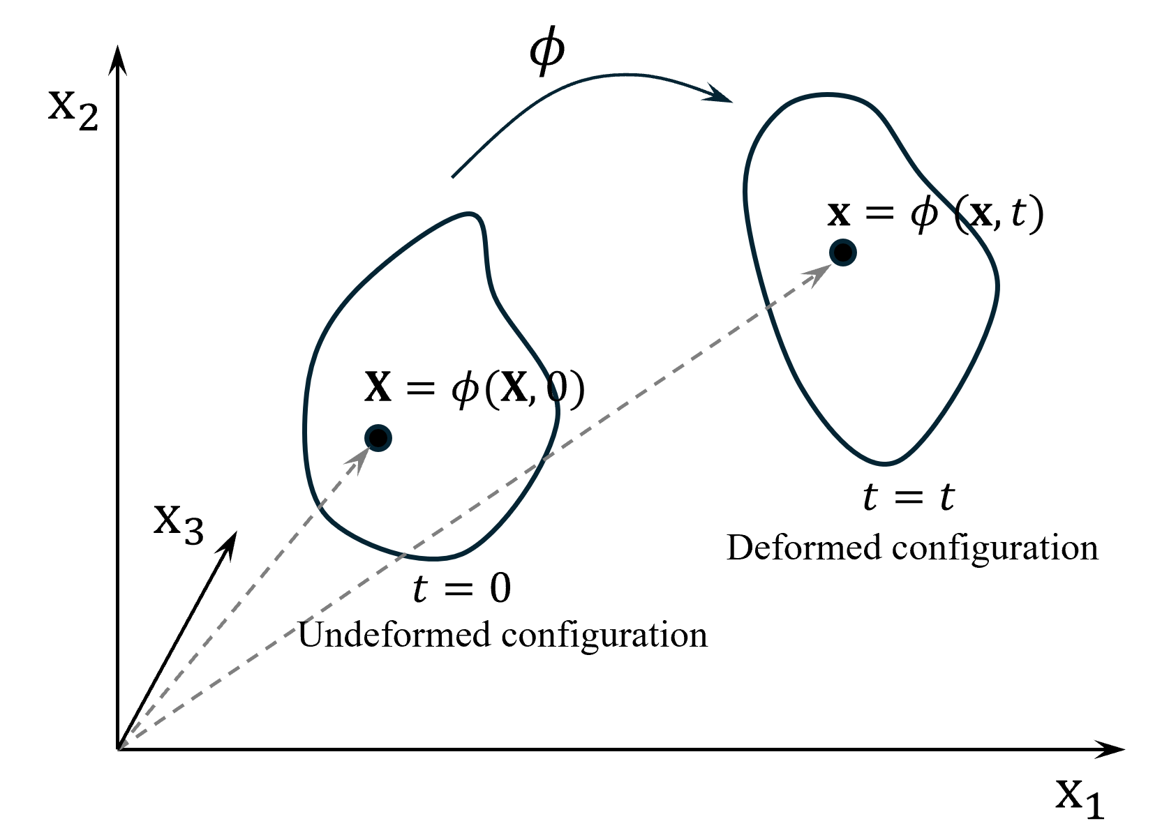 Description of deformation — Learn MPM 2D